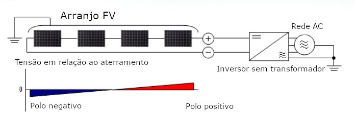 The PID effect and its action on photovoltaic modules