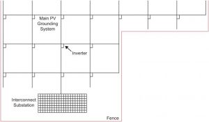 Sistema de aterramento de uma usina solar fotovoltaica - Portal Eng Solar